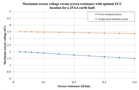 Earth Fault Current Analysis For High Voltage Cable Transmission Lines
