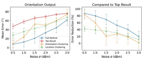 Result Of Simulations Showing The Reduction In Mean Orientation Error