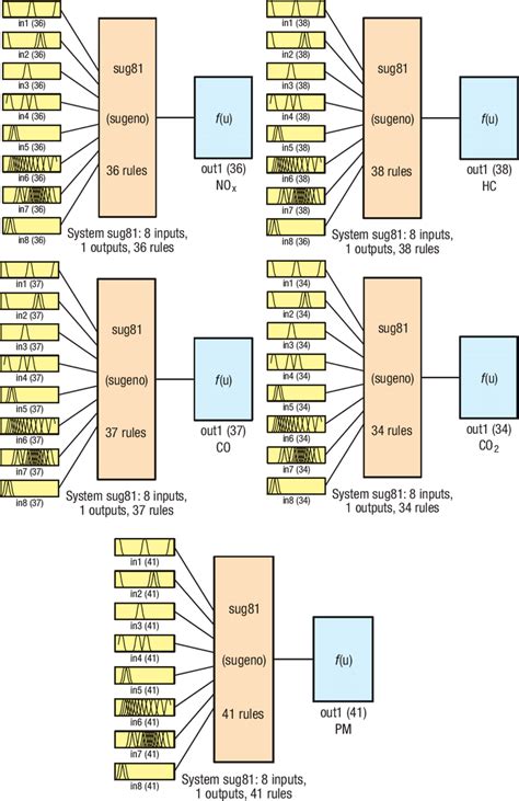 Final Fuzzy Inference System Architectures Of Adaptive Neuro‐fuzzy