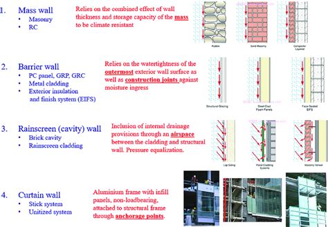 Four Major Types Of Building Façade Download Scientific Diagram