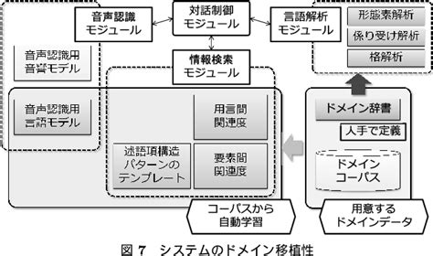 Figure 1 From Spoken Dialogue System Based On Information Extraction