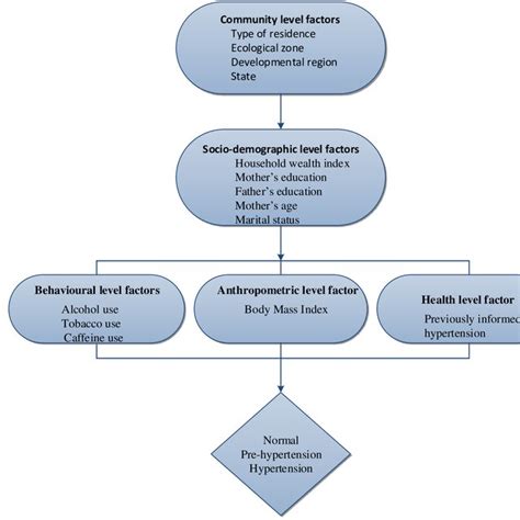 contextual framework for analysing factors associated with