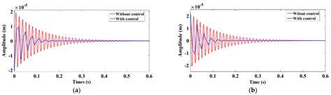 Active Vibration Control Of Timoshenko Sigmoid Functionally Graded