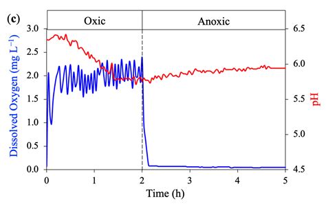 Pilot Study Of Oxicanoxic Process Under Low Dissolved Oxygen For Nitrogen Removal From Low Cod Pilot Study Of Oxicanoxic Process Under Low Dissolved Oxygen For Nitrogen Removal From Low Cod