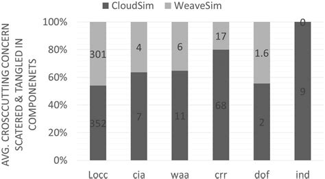 Usability And Maintainability Measurement Features Using Cloudsim And Download Scientific