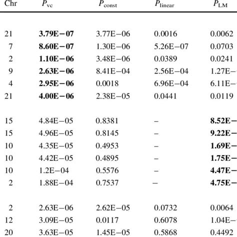 The Manhattan Plot Of Log10 P Values For Testing A H 0 B X 0 B H