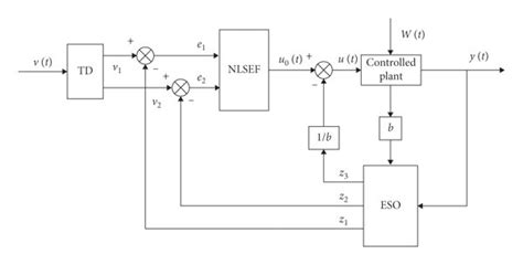 Structural Block Diagram Of The Active Disturbance Rejection Controller