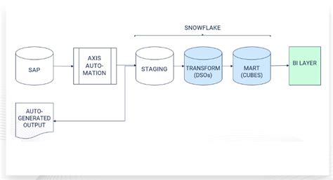 axis automating your migration from sap bw to snowflake