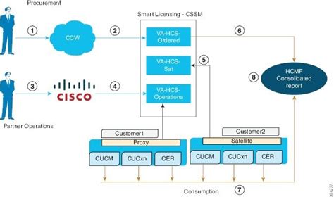 Cisco Hosted Collaboration Solution Smart Licensing Guide Release 125 Configure Cssm For