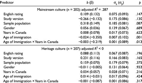 Results For Ordinary Least Squares Models Predicting Identification