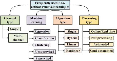 The Presentation Of Frequently Employed Eeg Artifact Elimination