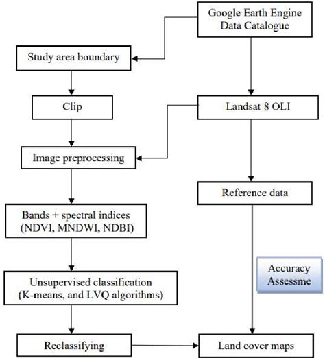 Figure 2 From Unsupervised Learning For Land Cover Mapping Of Casablanca Using Multispectral