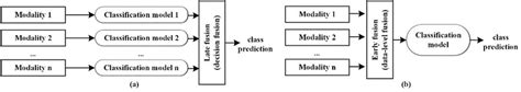 Multimodal Fusion Strategies A Late Fusion B Early Fusion