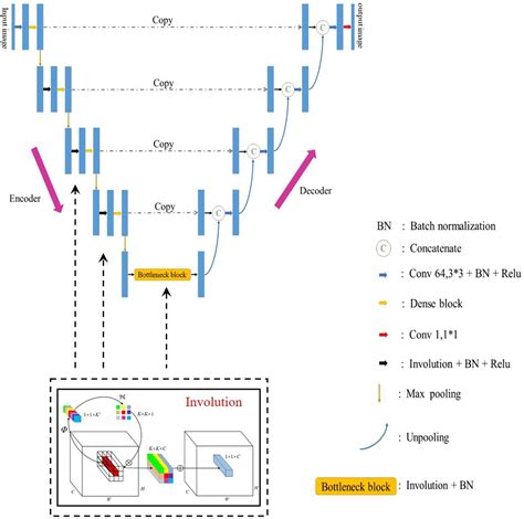 Frontiers Wheat Lodging Extraction Using Improvedunet Network