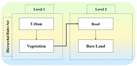 the flow of hierarchal rule set between the classes download