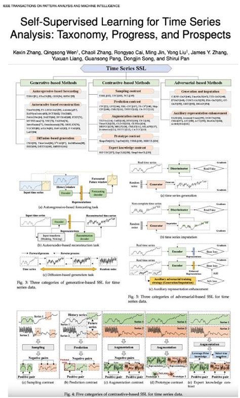 Pretraining Foundationmodels Timeseries Ssl Survey Ai4ts Ssl4ts