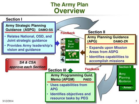 PPT The Army Plan Purpose PowerPoint Presentation Free Download ID 426305
