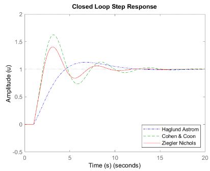 Github Luke Byrne Meng Control System Matlab Simulink Project A Noisey Step Response From