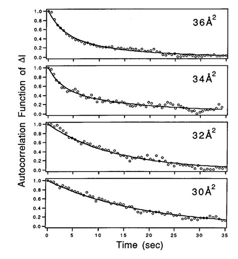 The Numerical Fitting Of The Autocorrelation Function Of I To The