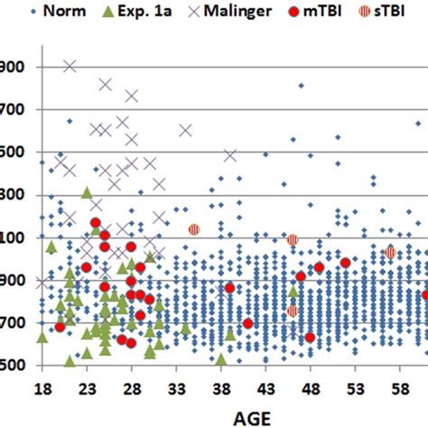 Minimal Stimulus Onset Asynchronies Msoa For Subjects As A Function Download Scientific