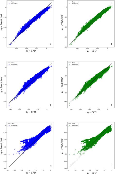 Figure 9 From Development Of A Data Driven Model For Turbulent Heat Transfer In Turbomachinery