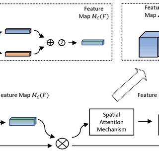 Structure Diagram Of CBAM Download Scientific Diagram