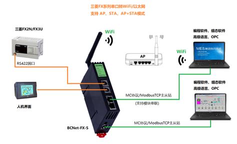 BCNet Implementation Of Mitsubishi FX And HMI Data Point Table Detection PLC ONE