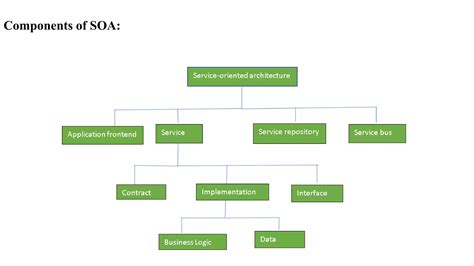 Service Oriented Architecturepptx