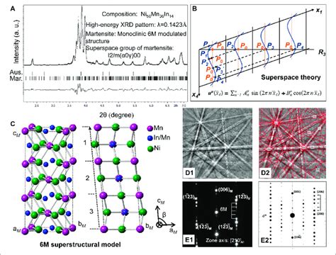 A Rietveld Full Profile Refinement Of High Energy Synchrotron Xrd