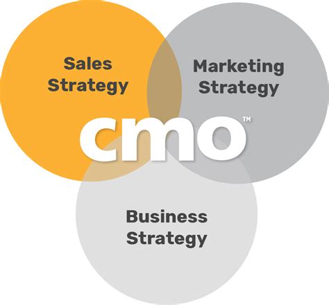 The CMO Difference CMO LLC