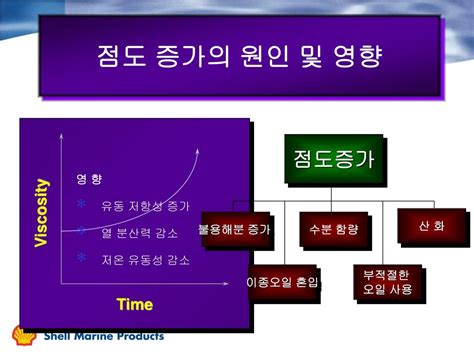 Ppt 윤활의 기초 Powerpoint Presentation Free Download Id4442981