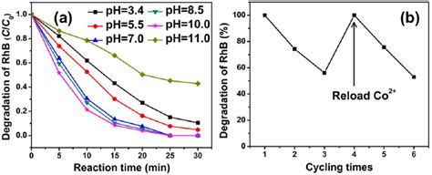 Effect Of Initial Ph Value On Rhb Degradation A And Reusability Tests