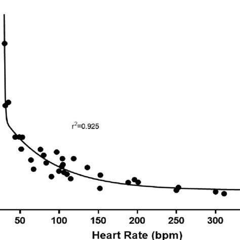 It Shows The Relationship Between Heart Rate And QT Interval After Both Download Scientific