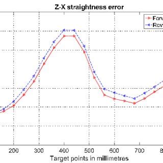 X Axis Straightness Error In Z Direction Ezx Figure Z Axis Download Scientific Diagram