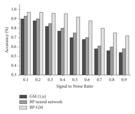 Prediction Accuracy Of The Model Under Different Noise Variances