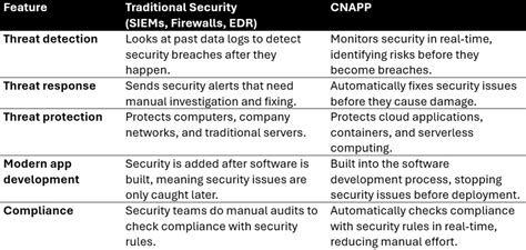 Protect Your Cloud Environment With Cnapp Protiviti Bulgaria