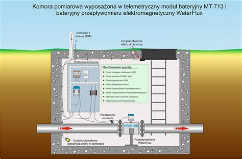 Telemetry Modules In Control System Applications Inventiaonline