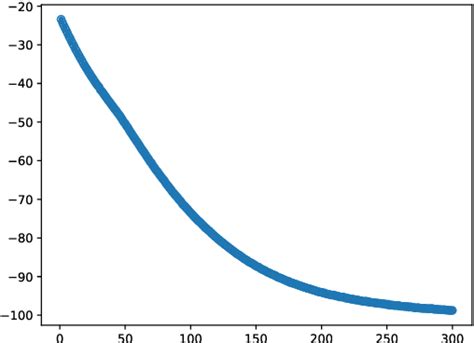 Figure 2 From Parameterized Wasserstein Gradient Flow Semantic Scholar