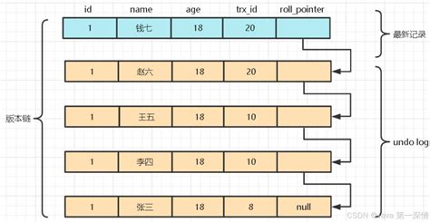mysql深度剖析 mvcc 多版本并发控制 mysql 的mvcc csdn博客