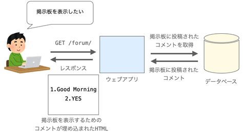 Django入門 ビューの基本とURLのマッピング だえうホームページ