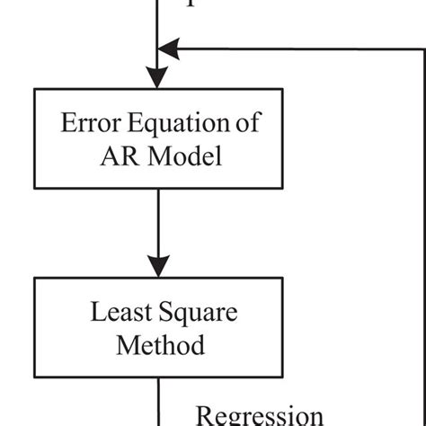 Modeling Process Of Ar Model Ar Auto Regressive Download