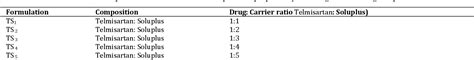 Table 1 From Solubility And Dissolution Rate Enhancement Of Telmisartan By Solid Dispersion And