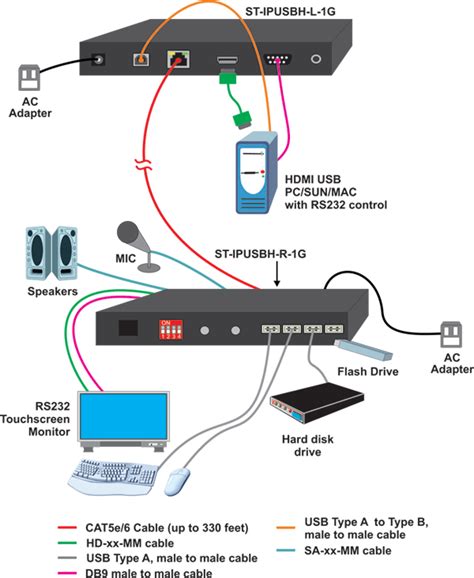 hdmi usb kvm over ip extender rs232 ir audio cat5 remote monitor