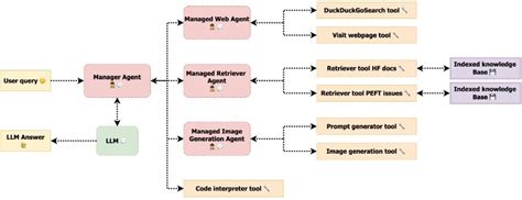 sagar sudhakara phd on linkedin ai machinelearning rag