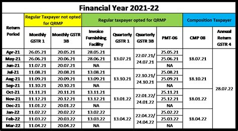 GST RETURN FILING DUE DATE AND PROCESS CHANGED SIMPLE TAX OFF