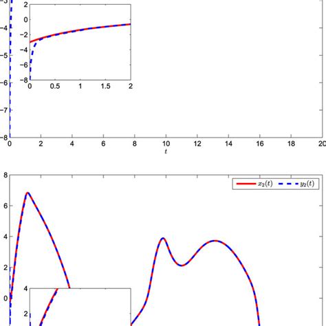 State Trajectories Of The Master Slave Systems Download Scientific Diagram