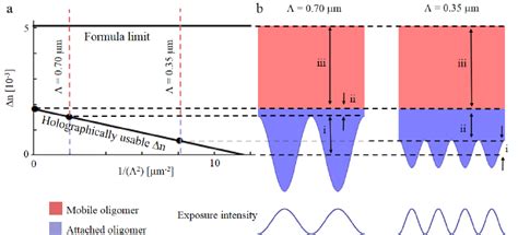 A Holographically Usable Peak To Mean Refractive Index Modulation Δ