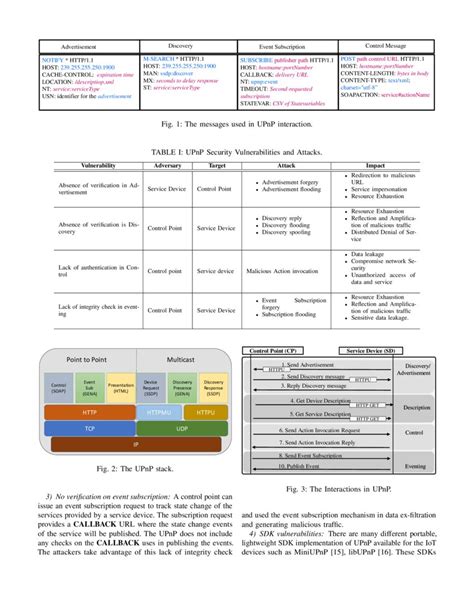An Overview Of UPnP Based IoT Security Threats Vulnerabilities And Prospective Solutions DeepAI
