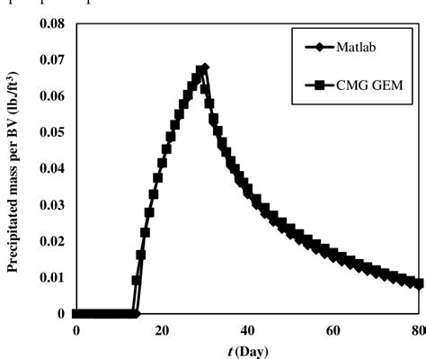 Figure 2 From Asphaltene Deposition Modeling During Natural Depletion And Developing A New