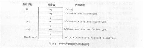 【数据结构】第二章 线性表线性表的第一个索引是多少 Csdn博客